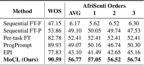 Table 2 From Rehearsal Free Modular And Compositional Continual