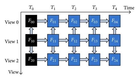 The Proposed Temporal Spatial Prediction Structure Download Scientific Diagram