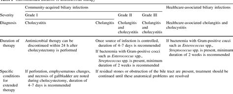 Table 5 From Guideline Tg 13 Updated Tokyo Guidelines For Acute