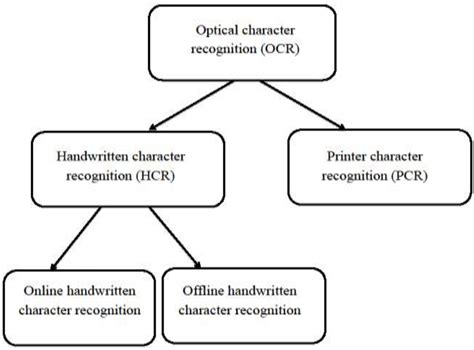 Figure 2 From A Review On Handwritten Character Recognition Using