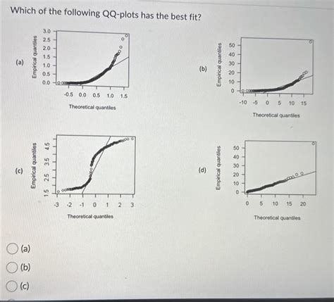 Solved Which Of The Following Qq Plots Has The Best Fit A