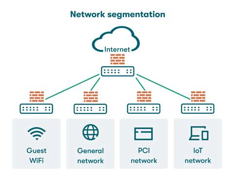 What Is Network Segmentation And How Does It Work Dashlane