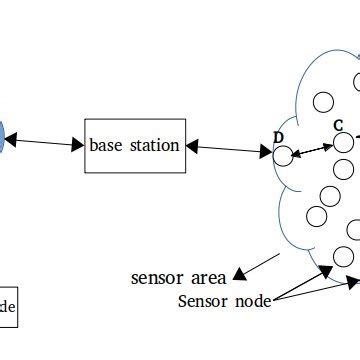 Wireless Sensor Network Structure Download Scientific Diagram