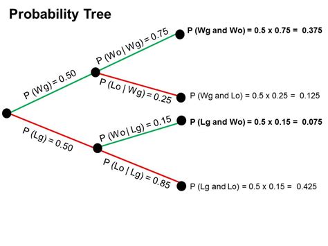 Probability Tree Full Spreadsheetsolving