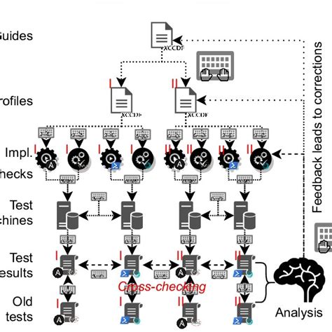 State Of The Art Execution Of Tests In A Security Hardening Process Download Scientific