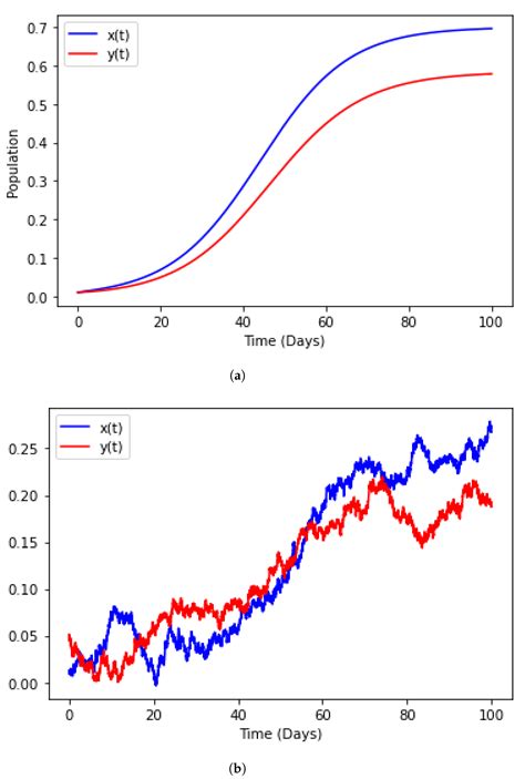 Appliedmath Free Full Text Stochastic Delay Differential Equations