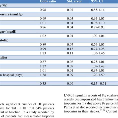 Logistic Regression Analysis Results Of Ejection Fraction Systolic