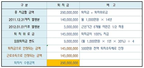임원퇴직금과 퇴직위로금 회계처리 네이버 블로그