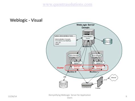Ppt De Mystifying Oracle Weblogic Server Powerpoint Presentation Free Download Id7111614