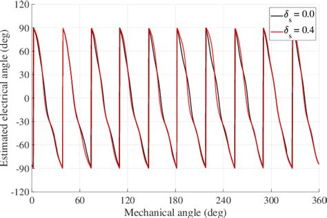Figure 1 From Analysis Of Static Eccentricity On The Position Estimation Of Zero Sequence