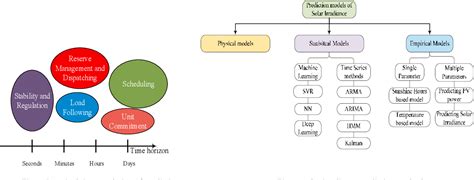 Figure 1 From Solar Irradiance Forecasting Using Deep Neural Networks Semantic Scholar