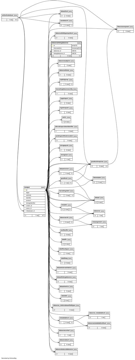 Dataverselinkingdataverse Vagrantdb Database