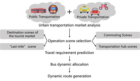 The Implementation Process Of Shared Bus Download Scientific Diagram