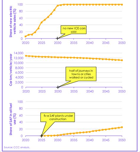 Figure B35 Pace Of Deployment In Ccc Pathways For Transport Download Scientific Diagram