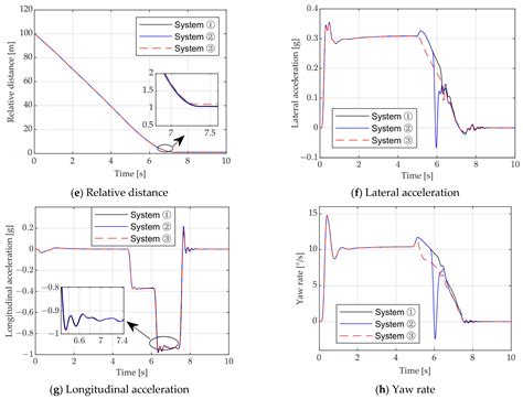 Integrated Longitudinal And Lateral Control Of Emergency Collision