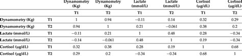 Correlation Chart In Women Comparing Different Variables Download