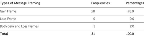 Types Of Message Framing Used On Thai Corporate Websites Download Scientific Diagram