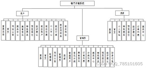 Ssm餐厅点餐系统 02635（免费领源码）可做计算机毕业设计java、php、爬虫、app、小程序、c、c、python、数据可视化