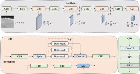 Sffnet Shallow Feature Fusion Network Based On Detection Framework For Infrared Small Target