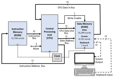 Cpu Hack Computer From Nand2tetris Registers Any Real World
