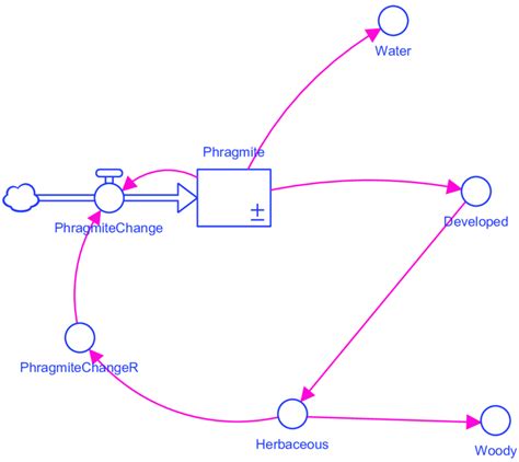 The Conceptual System Dynamic Model Structure Of The Five Land Use Download Scientific Diagram