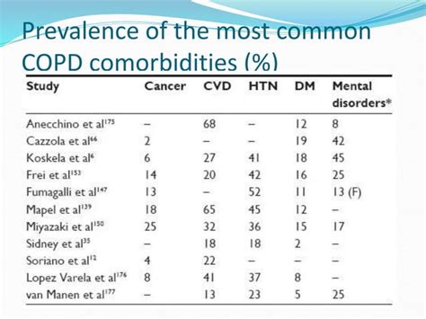Copd Systemic Effects And Comorbidities Ppt