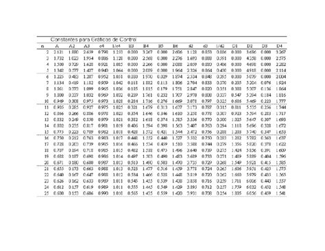 Tabla 2 Constantes Para Gráficas De Control Pdf