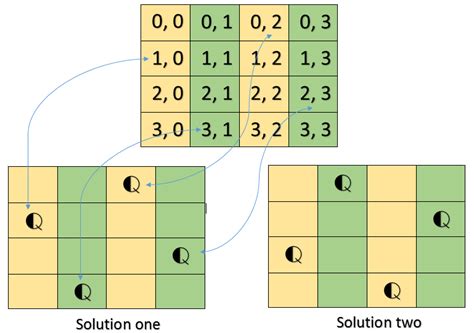 How To Solve The 4 Queens Puzzle In Java Memoirs Of A Software Developer