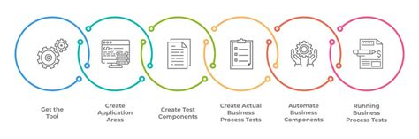 Automation Testing Process