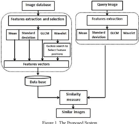 Figure 1 From Cuckoo Search Algorithm Based Feature Selection In Image Retrieval System