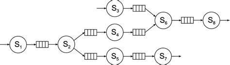 Example Of An Assemblydisassembly System With Finite Buffers Download Scientific Diagram