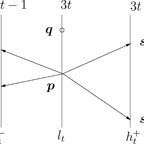 Motion Compensated Temporal Prediction In A Three Band Lifting Scheme Download Scientific Diagram