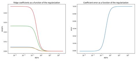 Python Coefficient Paths For Ridge Regression In Scikit Learn Stack Overflow