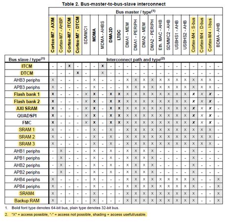 Architecture Understanding Of Stm32h757 Mcu Stmicroelectronics Community