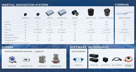 Mems And Fog Ahrs Imu Gnss Ins And Acoustic Positioning Sensors Advanced Navigation