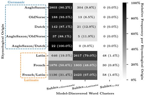 논문 리뷰 Unsupervised Classification Of English Words Based On Phonological Information