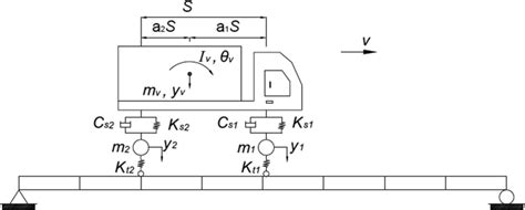 Vehiclebridge Interaction Model Download Scientific Diagram