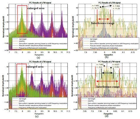 Sensors Free Full Text Research On Interrupted Sampling Repeater Jamming Performance Based