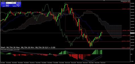 Set Chart Template As Default In Metatrader 4 Mt4