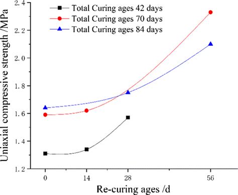 Ucs Of Cpb Specimens Of Same Total Curing Ages Download Scientific