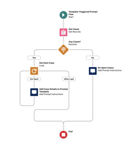 5 Example Prompts For Einstein Prompt Builder Salesforce Ben