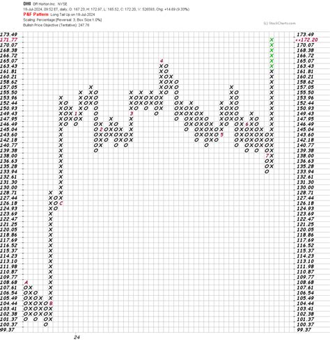 D R Horton Hears A Rally After Earnings But Whats The Pattern Thestreet Pro