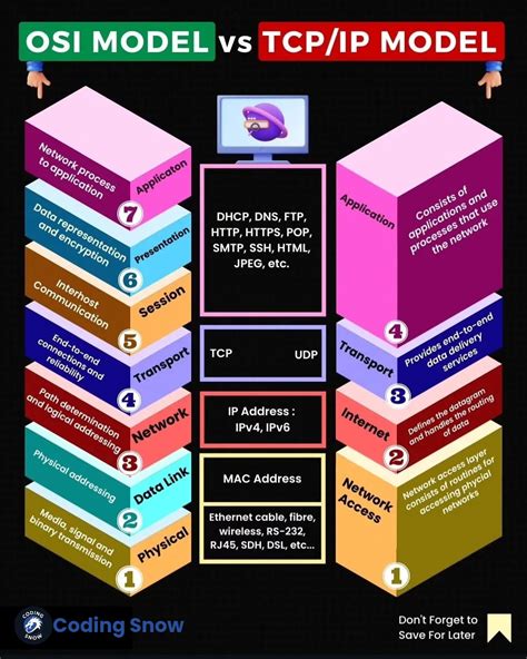 Coding Osi Model Vs Tcpip Model Codingsnow Development Developer