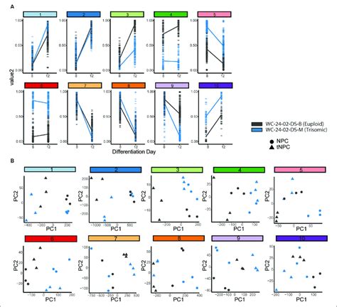Hierarchal Clustering And Pca Identify Gene Clusters Driving Download Scientific Diagram