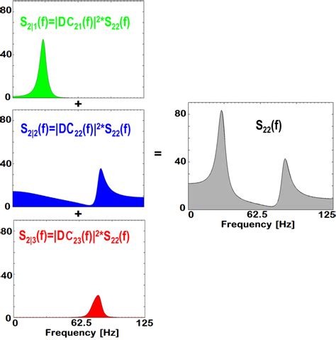 10 Example Of Spectral Decomposition The Spectrum Of X 2 S 2 2 F Download Scientific