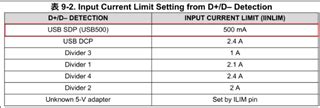 BQ25616 Are Both BQ25606 And BQ25616 Devices That Can Limit INPUT CURRENT LIMIT IINLIM To