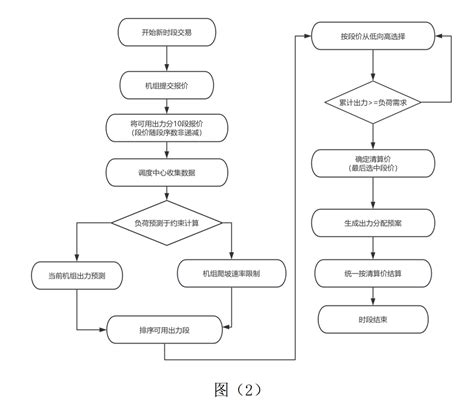 不看后悔的数学建模题《电力市场的输电阻塞管理》国一论文考虑线路阻塞机组的最大可能出力这是什么研究内容 Csdn博客