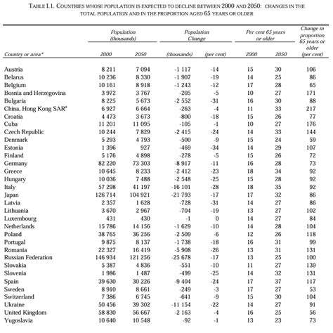 Un Replacement Migration Engineering Demographics By Design