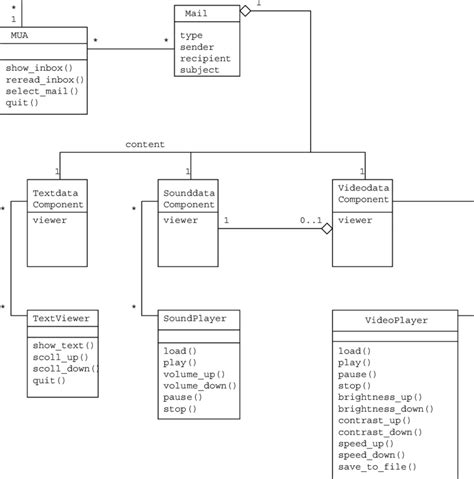 Class Diagram Of The Mail User Agent Example Download Scientific Diagram