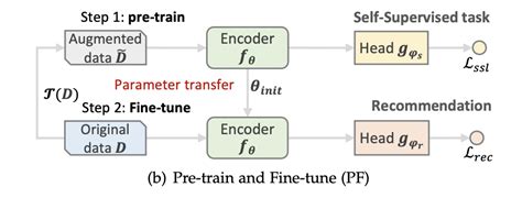 논문 리뷰 Self Supervised Learning For Recommender Systems A Survey
